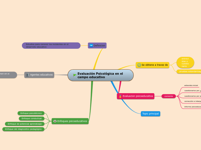 Evaluación Psicológica en el campo educati...- Mind Map